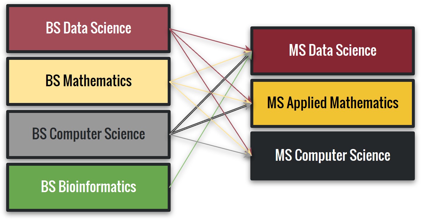 4+1 BS to MS - Center for Data, Mathematical, and Computational ...